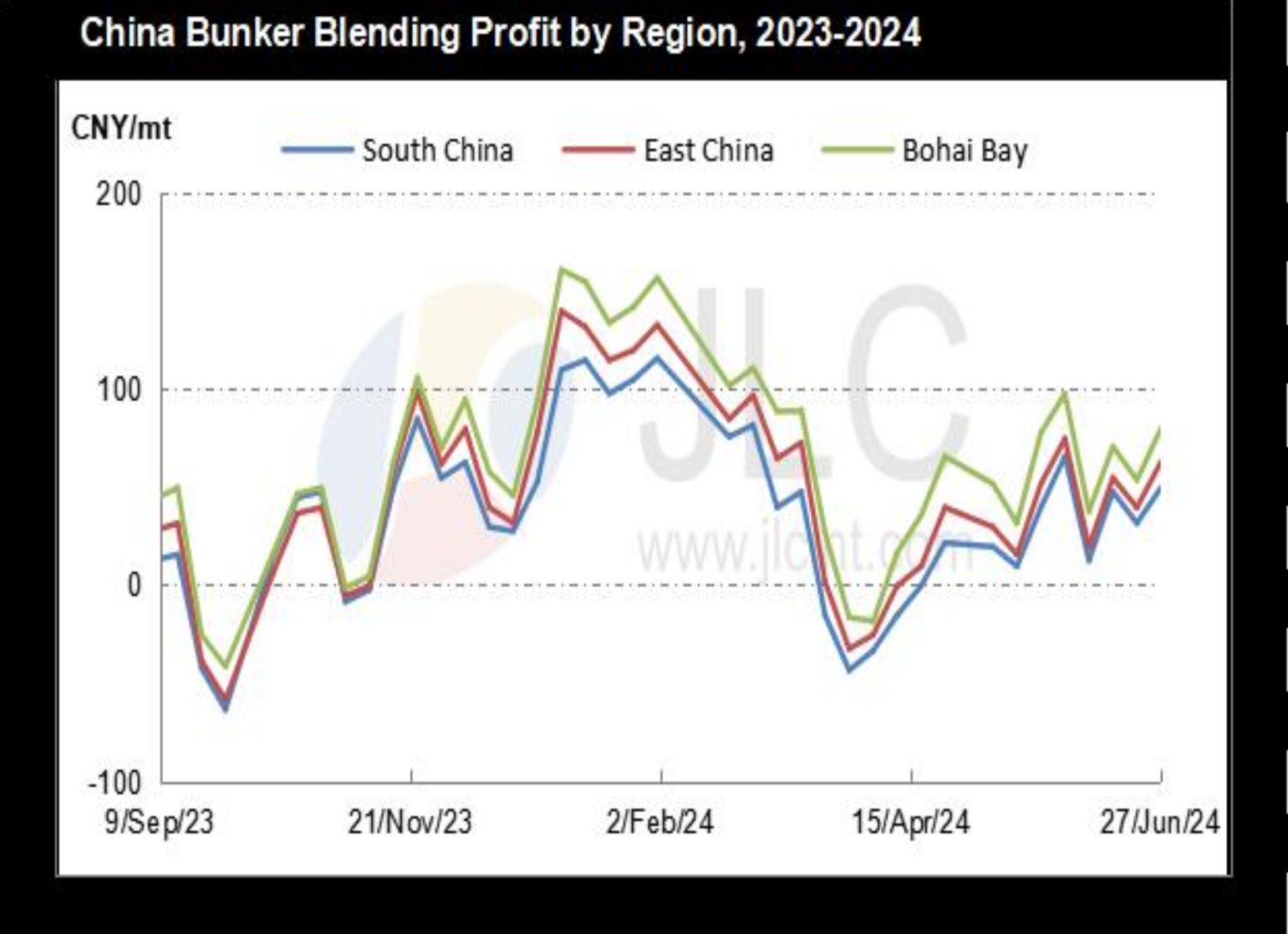 JLC China Bunker Fuel Market Monthly Report (June 2024) | Manifold Times